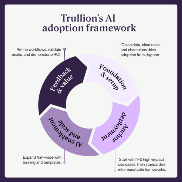 AI adoption framework: 4-Phase deployment guide | Trullion