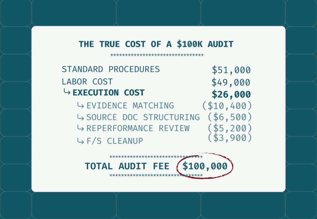 The True Cost of a $100K Audit
