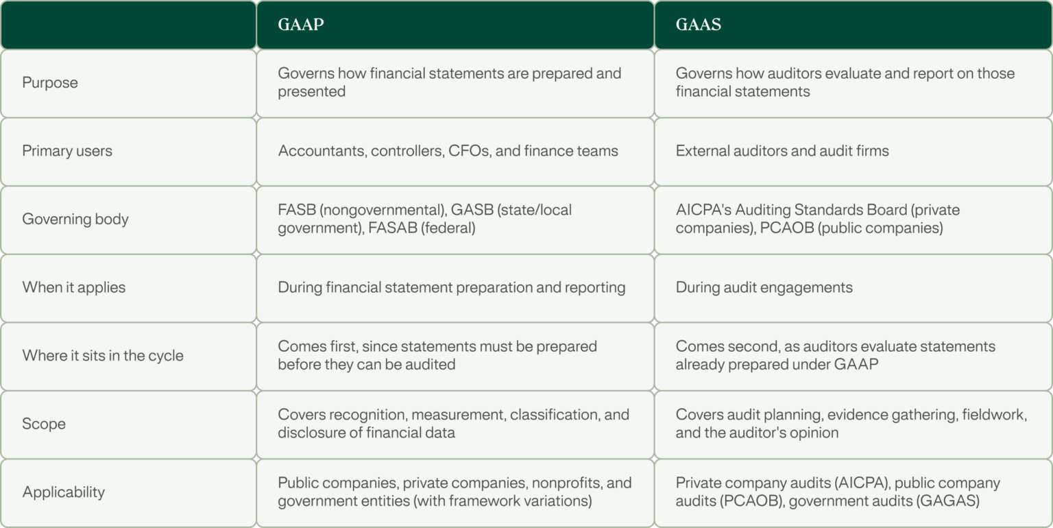 GAAS vs GAAP: Understanding the Key Differences | Trullion